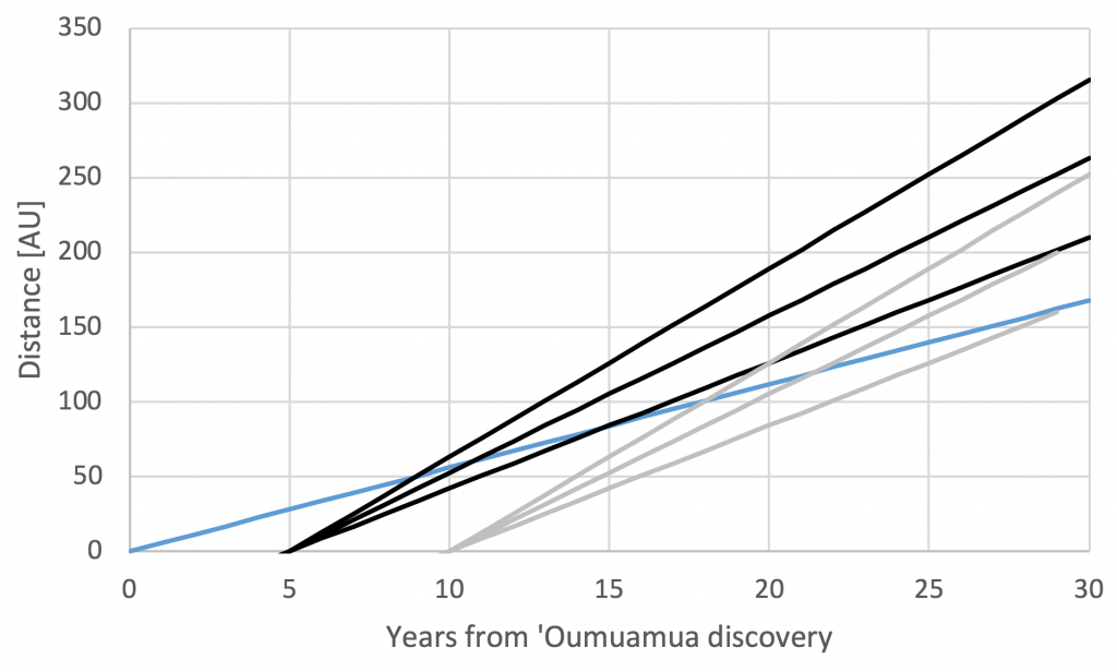 Project Lyra: A feasibility study for a mission to the interstellar ...