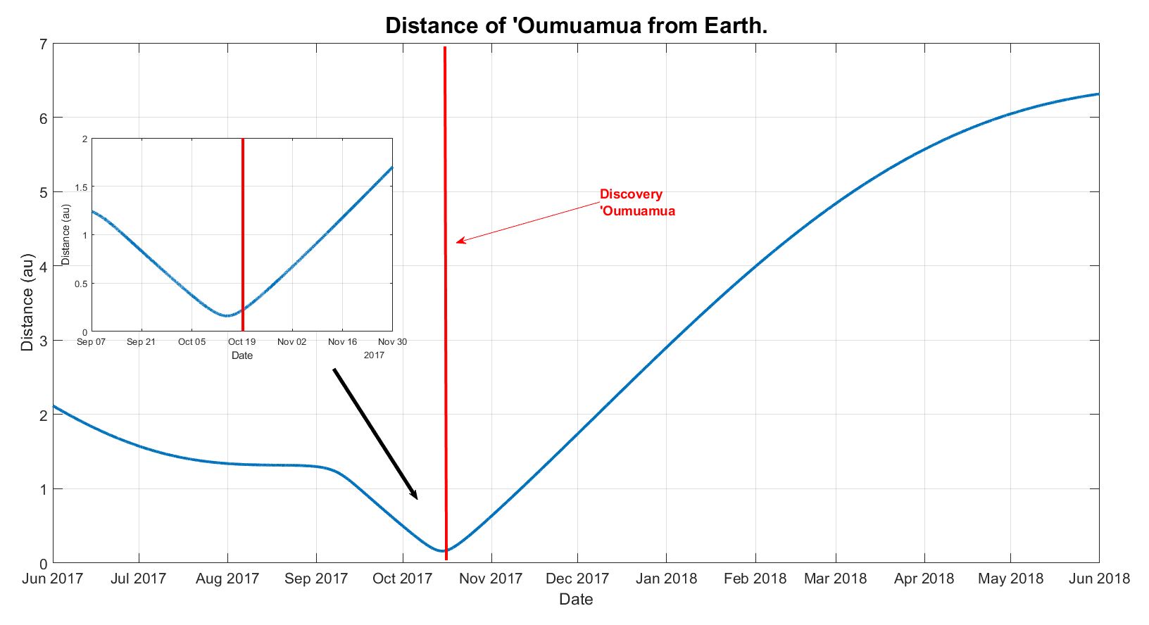 1I/’Oumuamua’s Orbit As It Encountered The Inner Solar System.