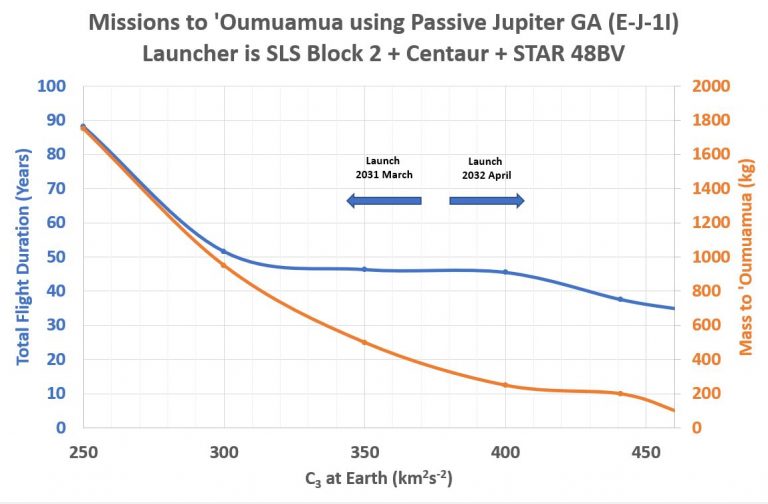 Project Lyra – Exploring Interstellar Objects