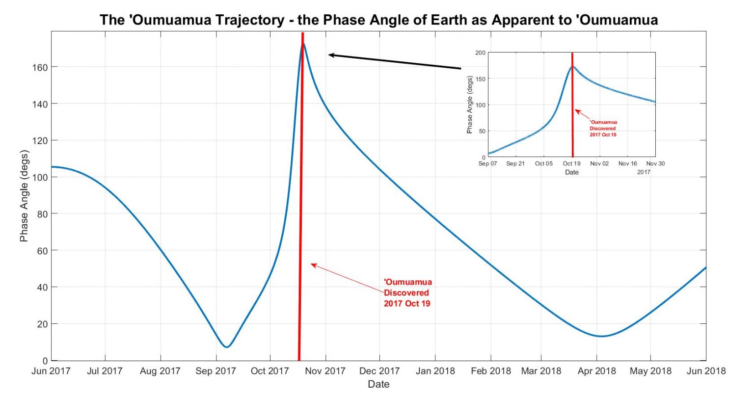 1I/’Oumuamua’s Orbit As It Encountered The Inner Solar System.