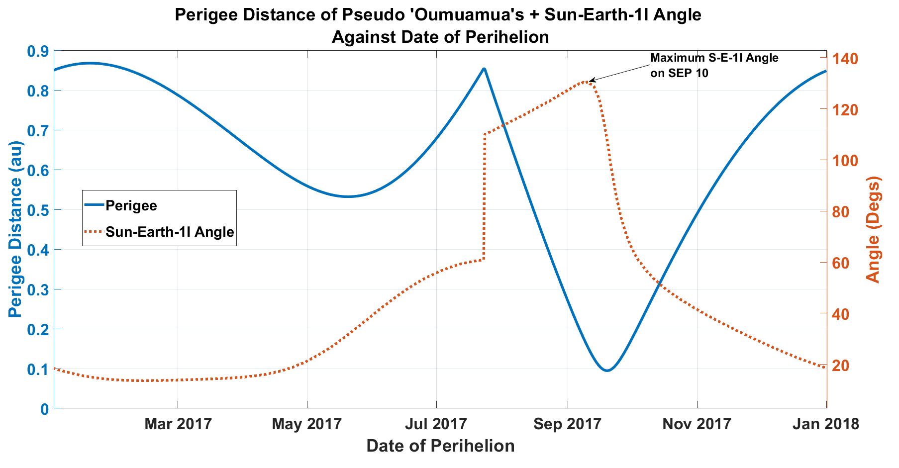 Exploring ‘Oumuamua’s Trajectory – Further Notes