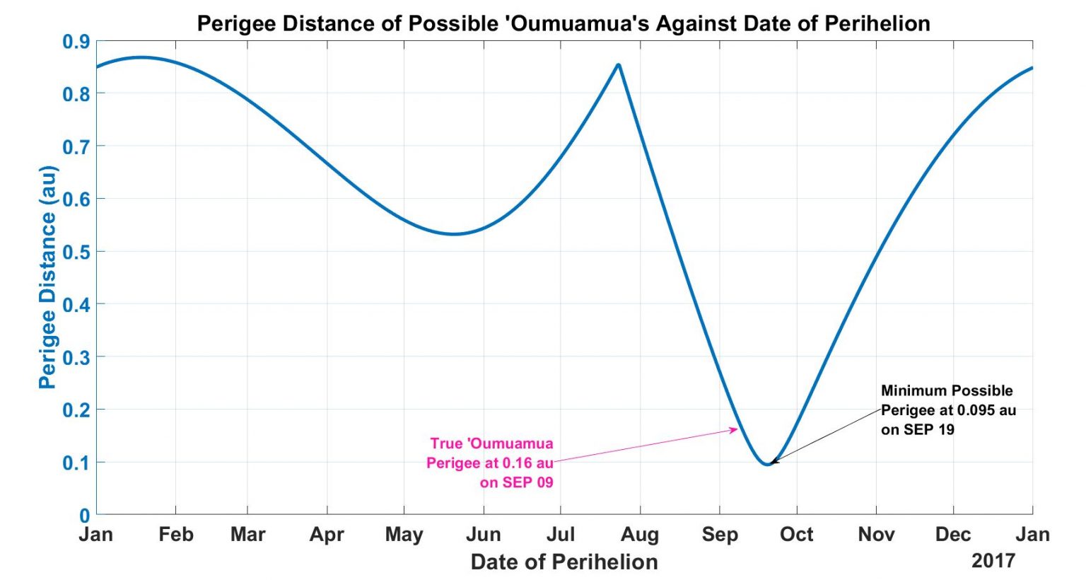 Project Lyra – Exploring Interstellar Objects