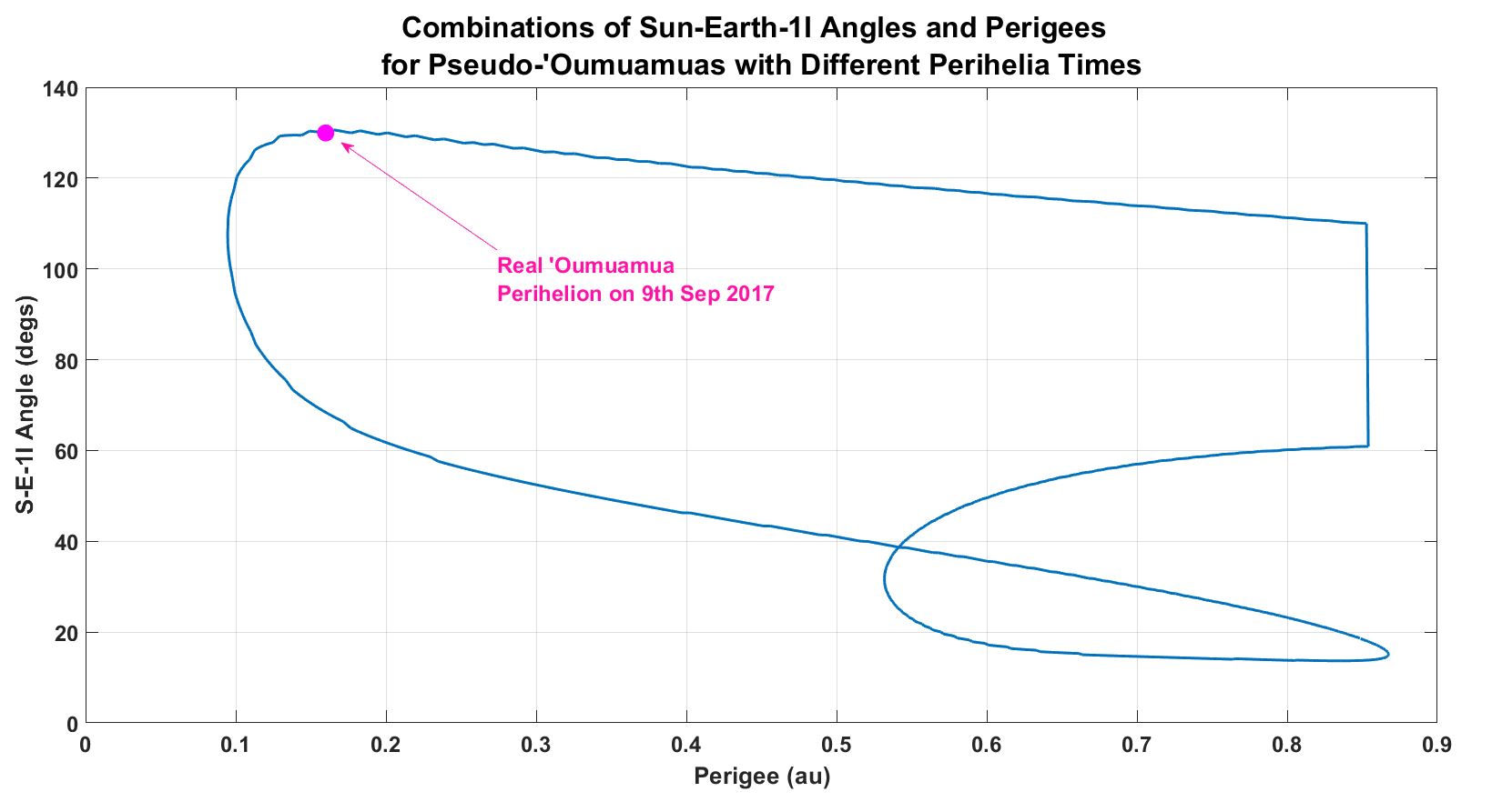 Exploring ‘Oumuamua’s Trajectory – Further Notes