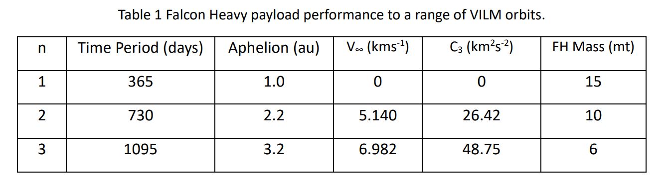 Project Lyra: Falcon Heavy Expendable