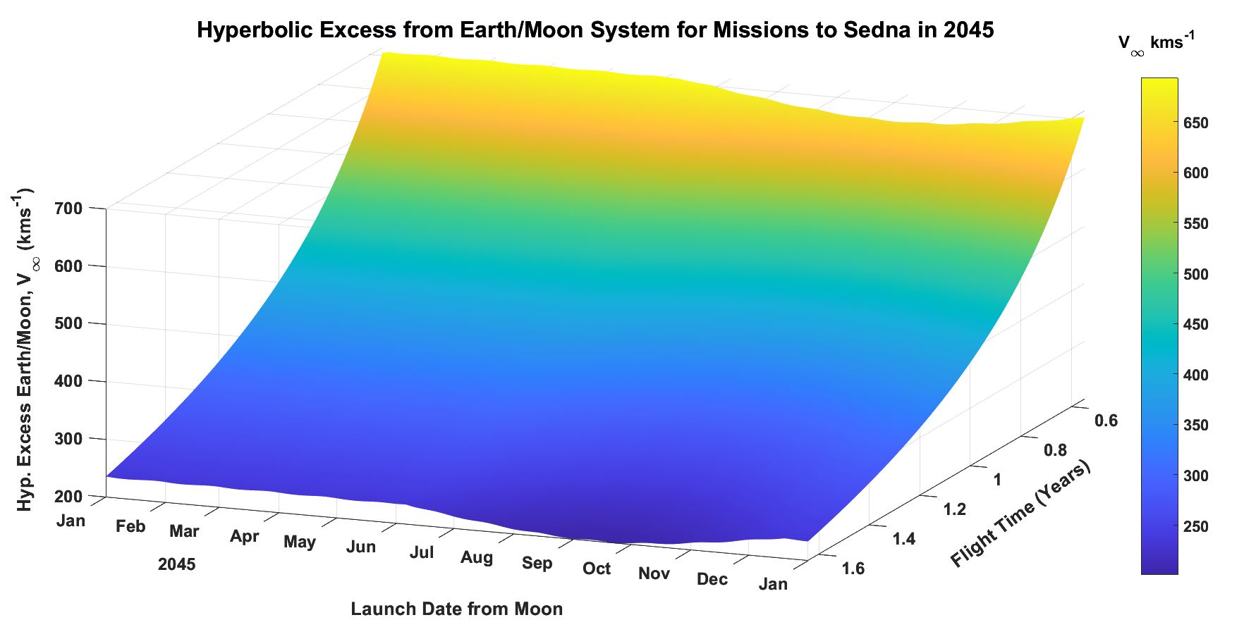 Optimum Interplanetary Trajectory Software (OITS)