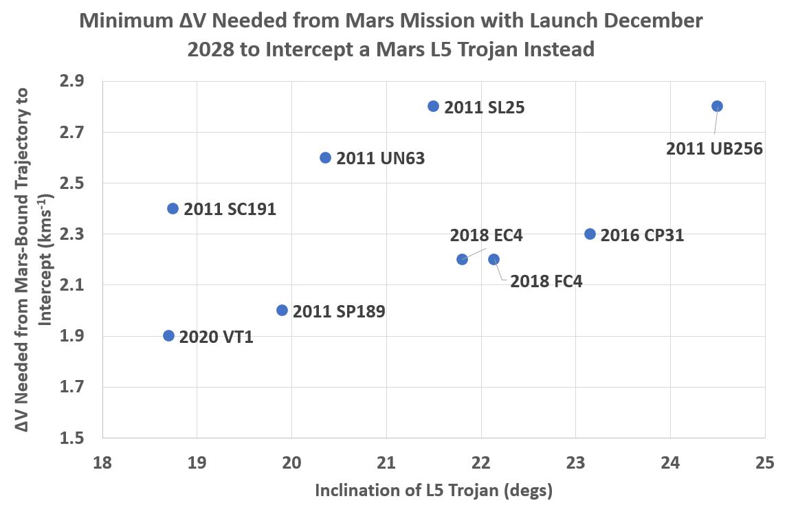 Mars Ride-Share: an Opportunity Not to be Missed