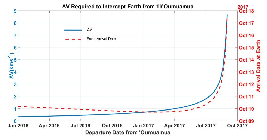 Project Lyra – Exploring Interstellar Objects