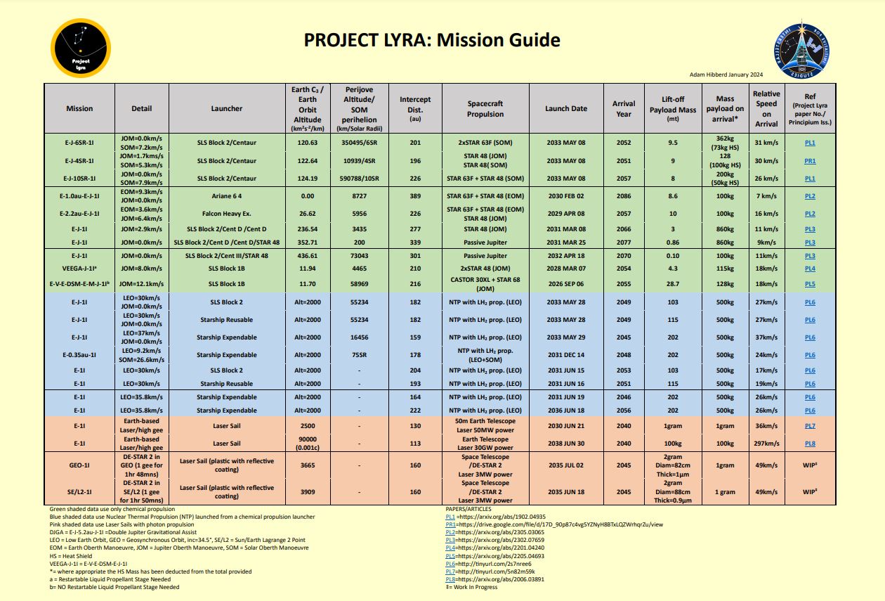 Project Lyra Mission Guide